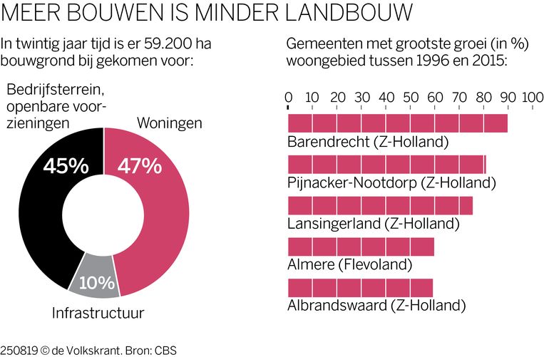 De verstening van Nederland gaat onverdroten verder, ‘voor bijna 90 ...
