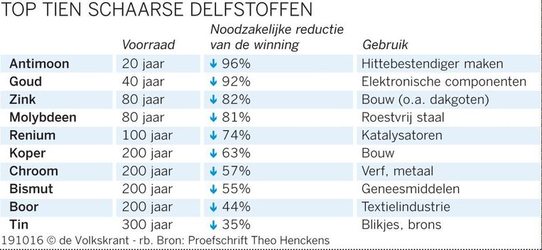 Cruciale delfstoffen raken veel te snel op: er moeten quota komen | De ...