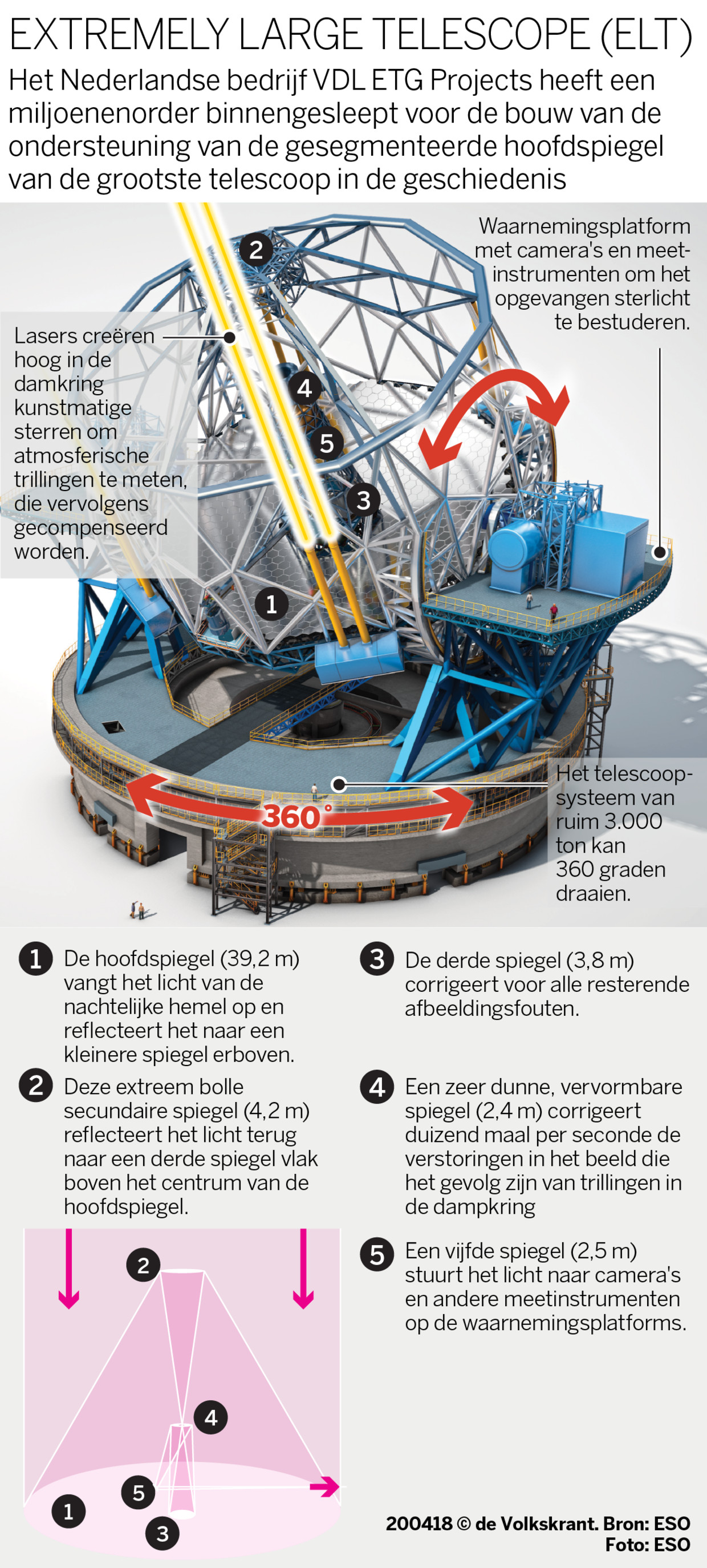 Nederland bouwt mee aan de grootste en duurste telescoop op aarde | De ...