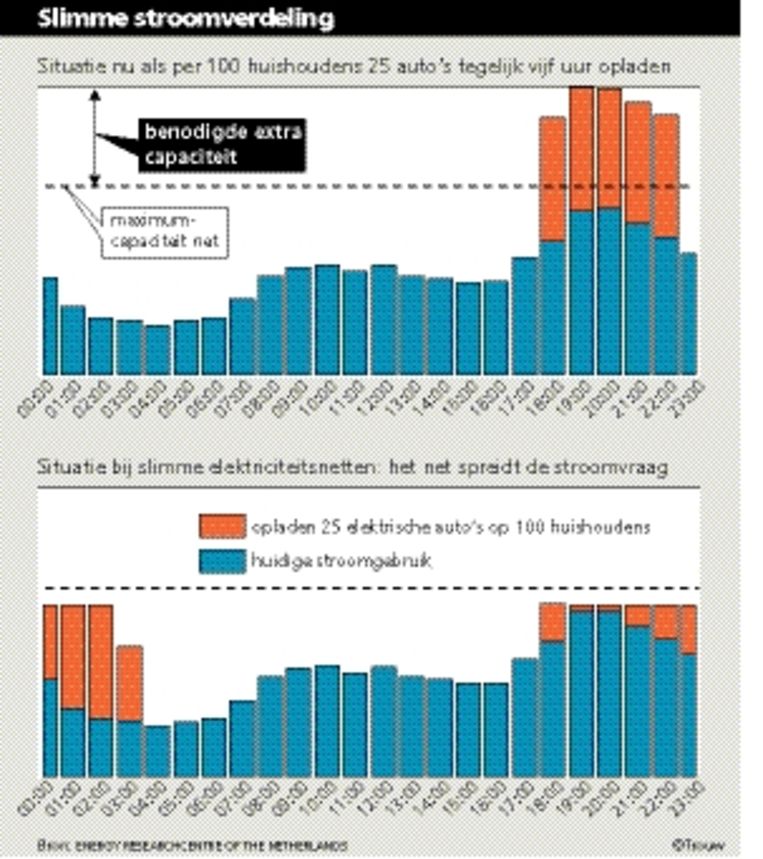 Aanpassing van elektriciteitsnet is snel nodig | Trouw