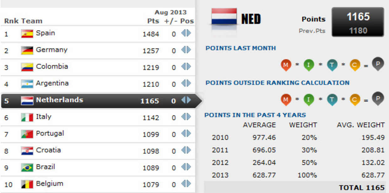 Hoe stelt de FIFA de wereldranglijst samen? | De Volkskrant