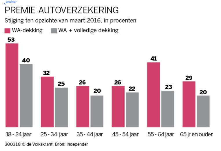 Voor jongeren stijgt premie autoverzekering het hardst - volgens ...