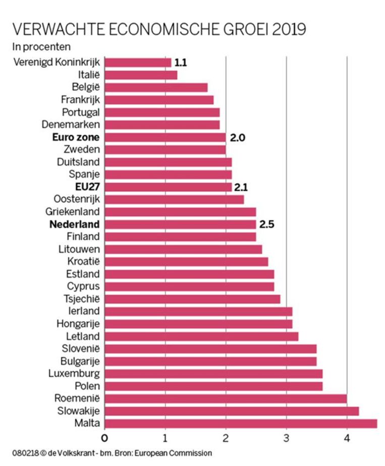 Economische groei in Europa opnieuw hoger dan verwacht - Groot ...