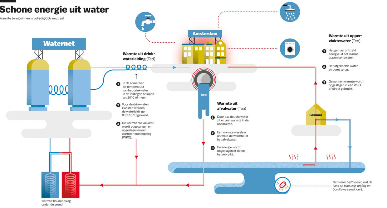 Er zit ook warmte in het water: 'Dit staat gewoon in Binas' | Het Parool